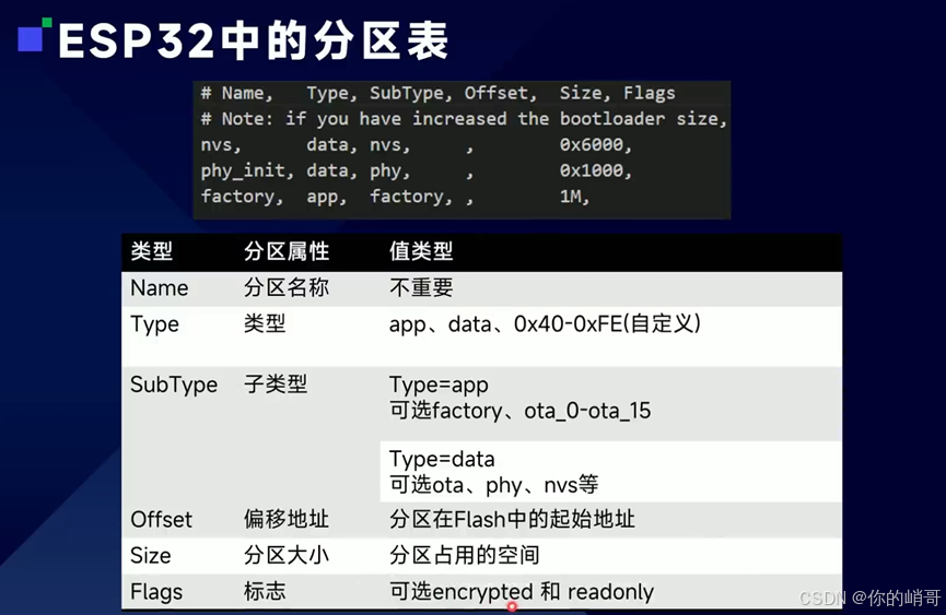 基于idf和mdf。esp Wifi Meshmesh Lite实现无路由,无根节点实验和esp32学习总结esp Mesh Lite Csdn博客