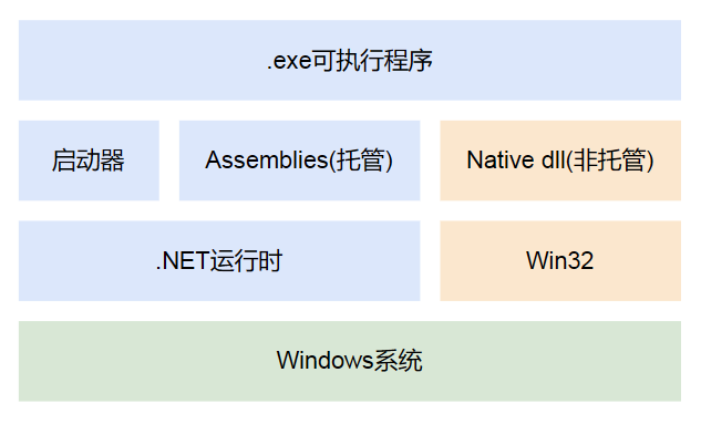 深入浅出DOTNET技术原理-CSDN博客