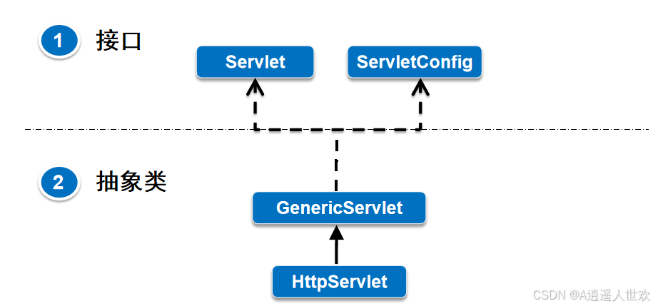 Servlet-CSDN博客