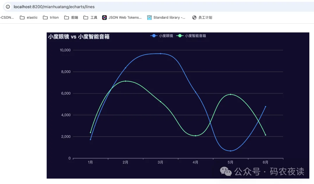 在Gin中使用go-echarts，实现折线、柱状图、饼图等图表的在线绘制-CSDN博客