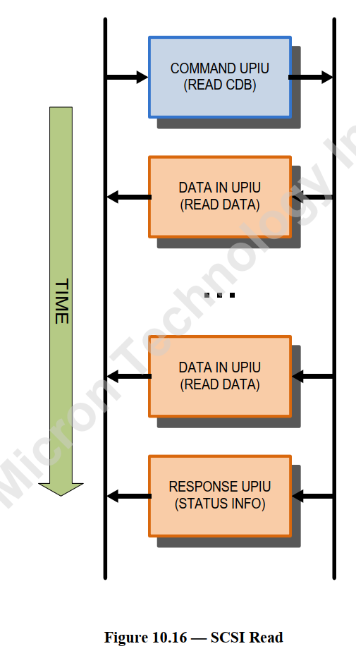 UFS4.0协议之UTP层(四）_ufs lun-CSDN博客