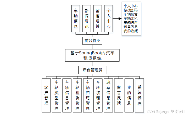 计算机毕设springboot基于javaspring的汽车租赁系统 基于spring Boot框架的java汽车租赁管理平台设计与实现