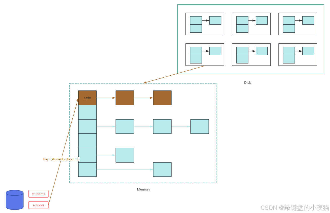 MySQL Hash Join深度解析：当大表连接遇上O(N+M)算法-CSDN博客