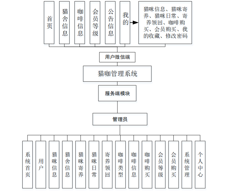 基于微信小程序springbootvue的猫咖小程序平台设计和实现源码论文部署讲解等 Csdn博客