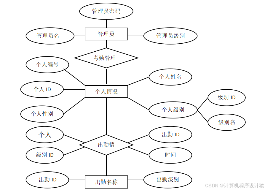springboot公司日常考勤系统--132-CSDN博客