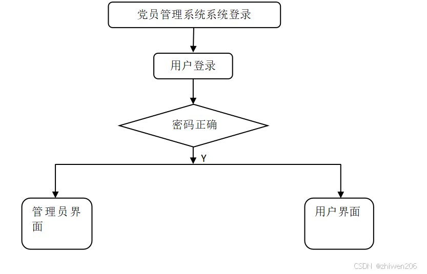 Javavue计算机毕业设计的三科党员管理系统 基于web的党员信息管理平台 数字化党建管理系统 Csdn博客