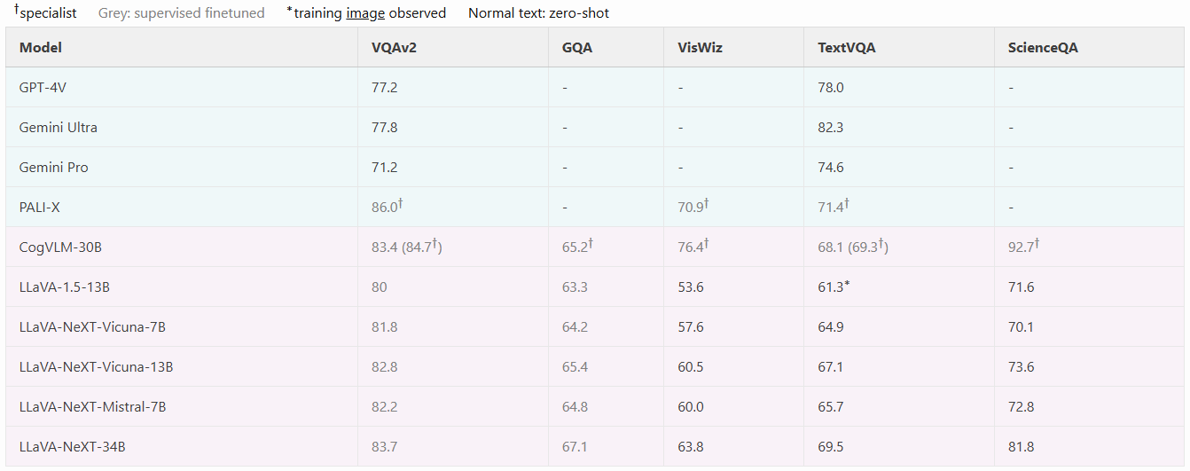 （2024，LLaVA-NeXT（LLaVA-1.6），动态高分辨率，数据混合，主干扩展）-CSDN博客