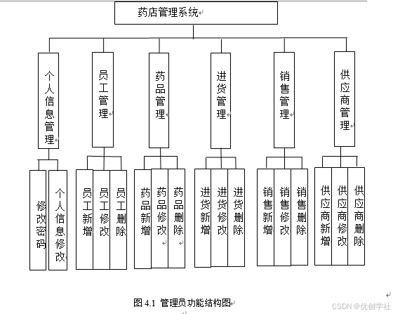 基于java Web的药店管理系统的设计与实现 开题报告毕业论文项目源码及数据库 Csdn博客