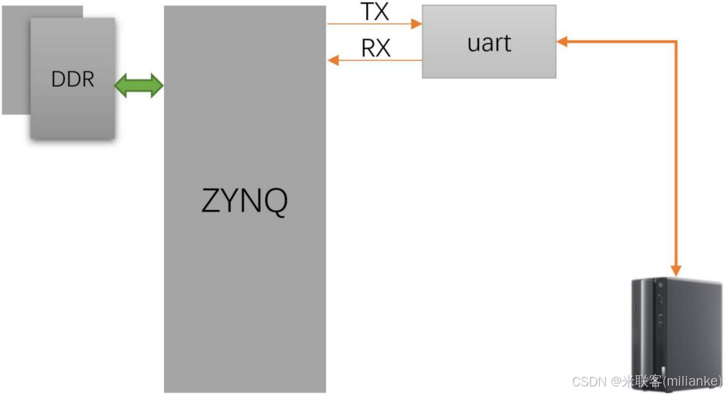 [米联客-XILINX-H3_CZ08_7100] FPGA_SDK入门篇连载-10PS UART 中断接收实验_xilinx sdk uart 中断代码-CSDN博客