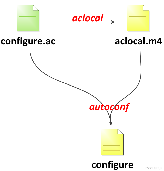 autotools工具使用样例-CSDN博客