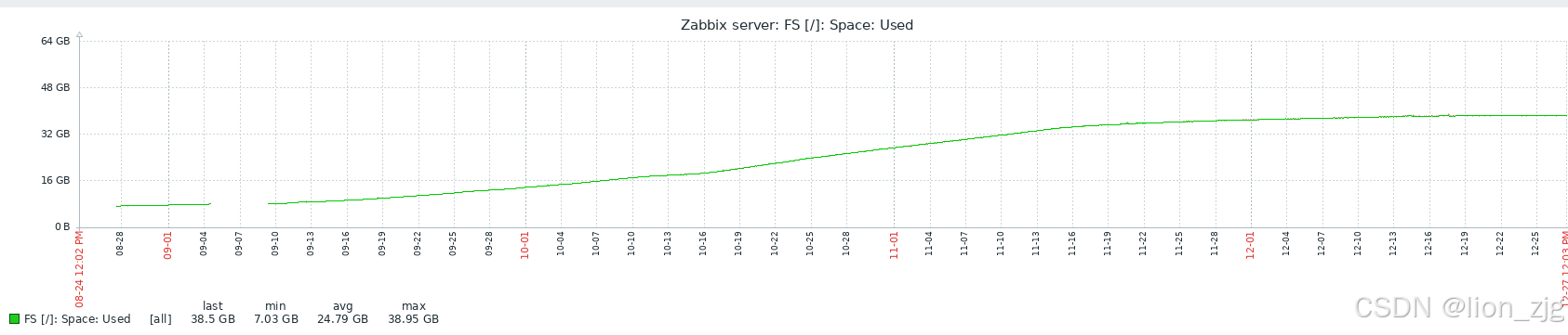 ubuntu系统盘扩容_ubuntu--vg-ubuntu--lv只有100g-CSDN博客