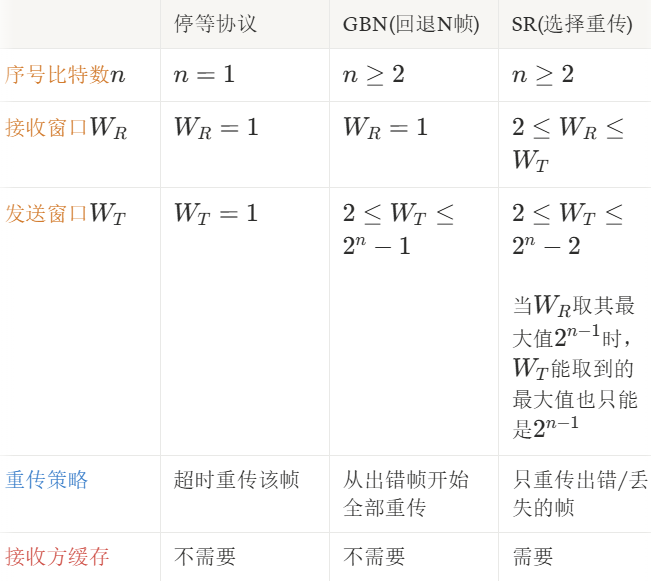 【复习】计网每日一题1114大题----SR、GBN-CSDN博客