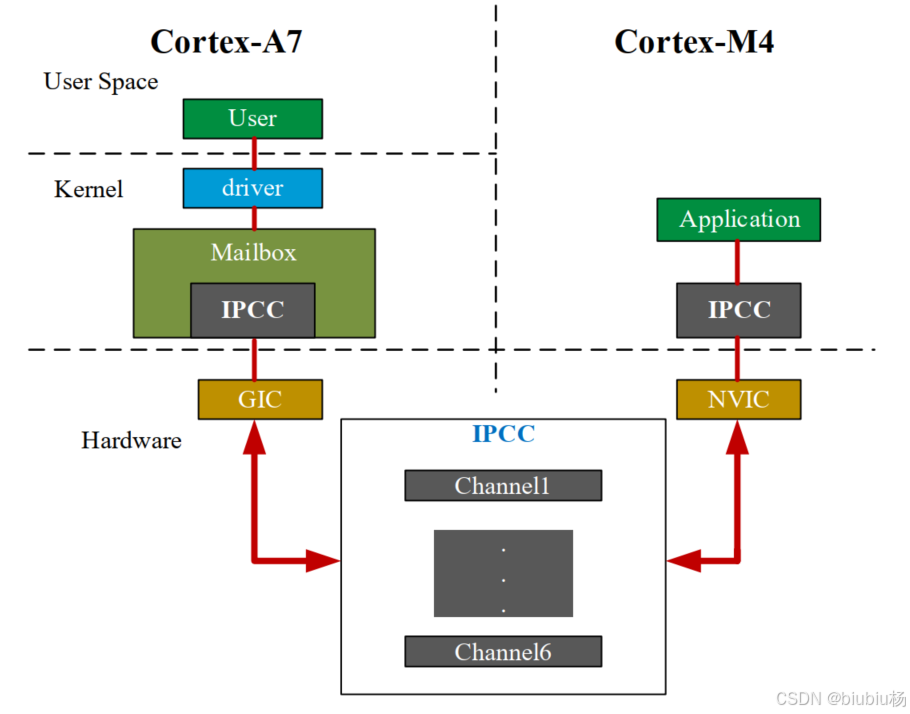 STM32MP157适配linux+RTT异核通信_ipcc initialisation-CSDN博客