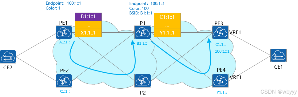 SRv6第七弹：SRv6 Policy原理2-CSDN博客