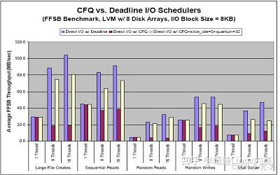 科普文：软件架构Linux系列之【Linux内核的IO调度算法及调度器scheduler】_io scheduler-CSDN博客