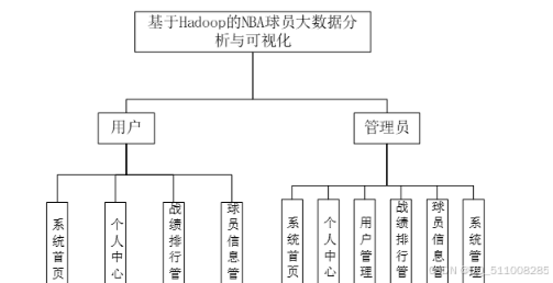 Phpthinkphpvue球员数据分析系统(nba联盟队伍数据分析与可视化系统)laravelnodejs Csdn博客