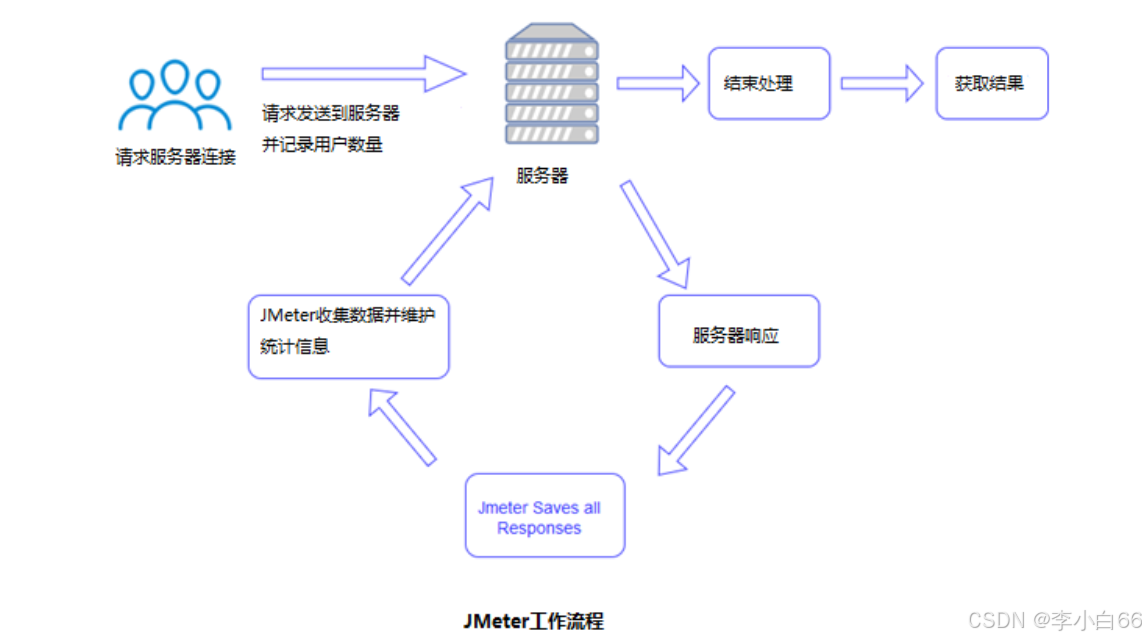 性能测试工具篇_jmerer-CSDN博客