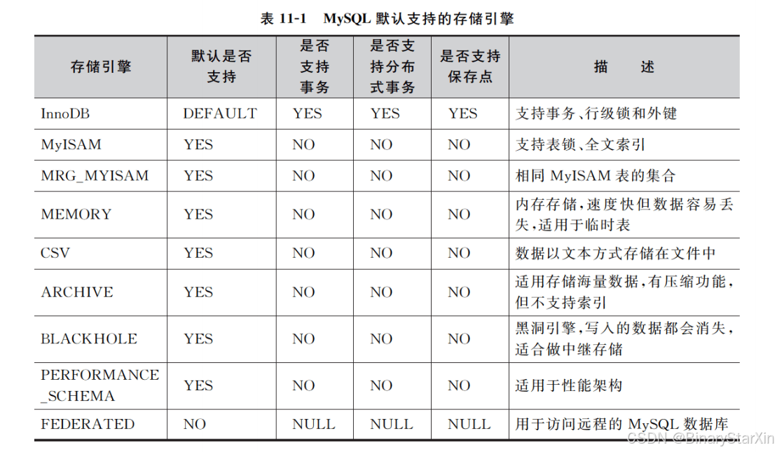 数据库技术提升 Mysql数据库原理、设计与应用【35】 Csdn博客