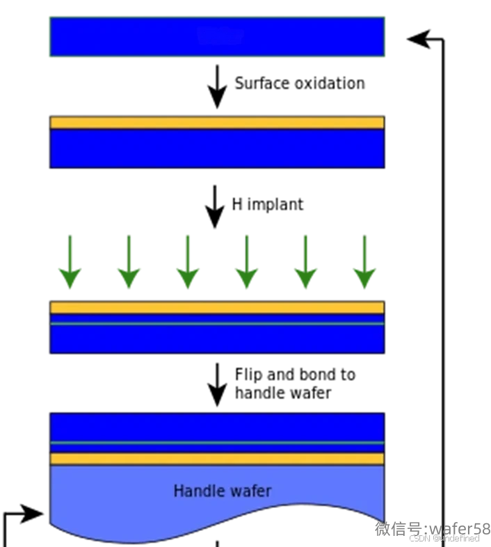 SOI wafer一般有几种制备方法？_氢离子注入 soi硅片制作-CSDN博客