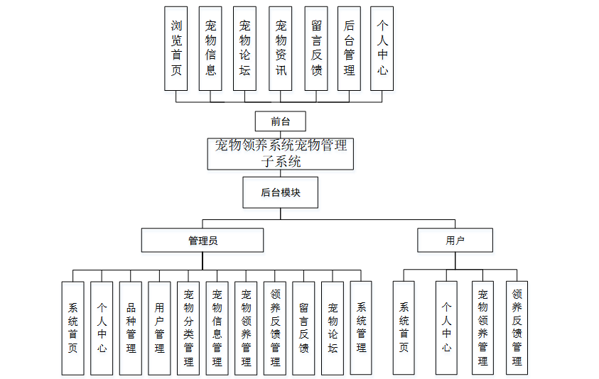 计算机毕业设计springboot宠物领养系统宠物管理子系统 基于spring Boot的宠物领养信息管理系统设计与实现 Spring Boot框架下的宠物领养管理平台开发 Csdn博客