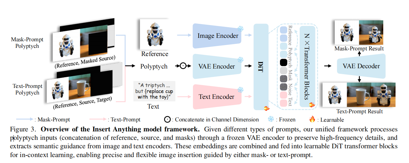 Insert Anything: Image Insertionvia In-Context Editing in DiT_insertanything-CSDN博客