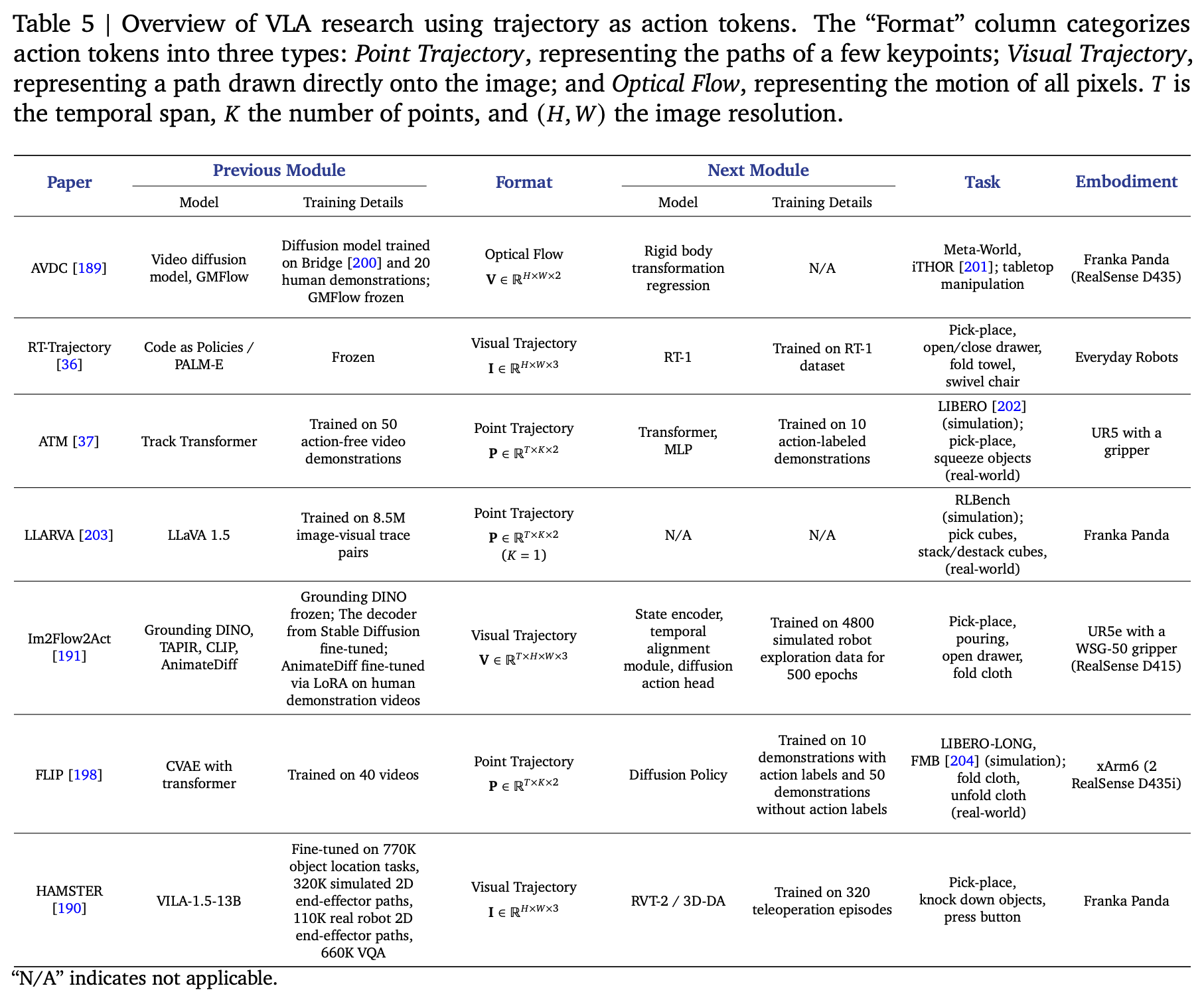 VLA 论文精读（三十三）A Survey on Vision-Language-Action Models: An Action ...