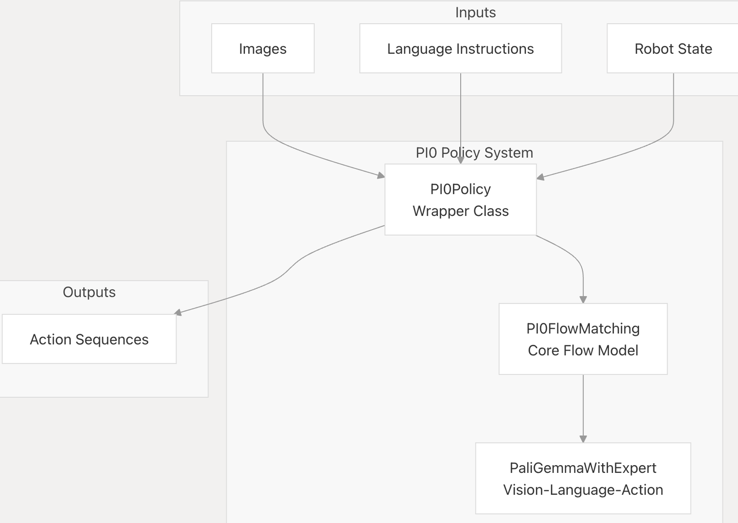 LeRobot 实现的 PI 0 策略_lerobot pi0-CSDN博客