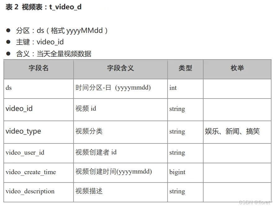 sql面试题（hive）有关视频点赞曝光量问题详细求解(根据 3 张表表结构，写出具体求解的 SQL 代码 （搞笑品类定义：视频分类或者视频 ...