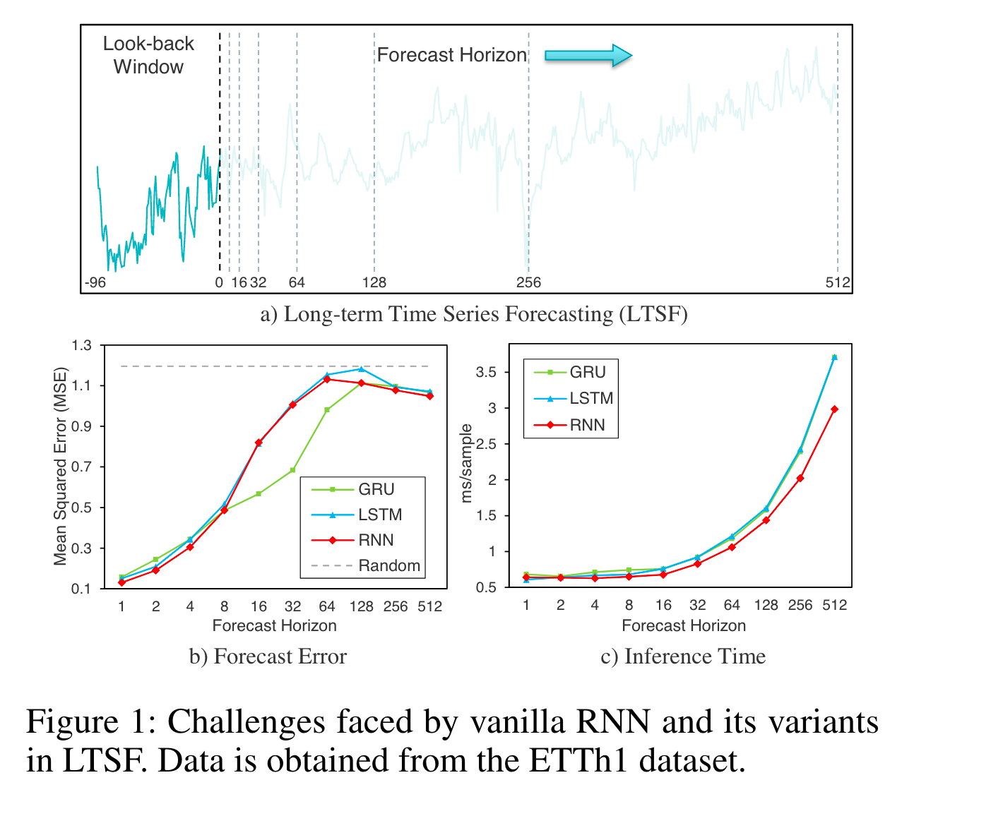 【TSF文献阅读 01】SegRNN: Segment Recurrent Neural Network for Long-Term Time Series Forecasting-CSDN博客
