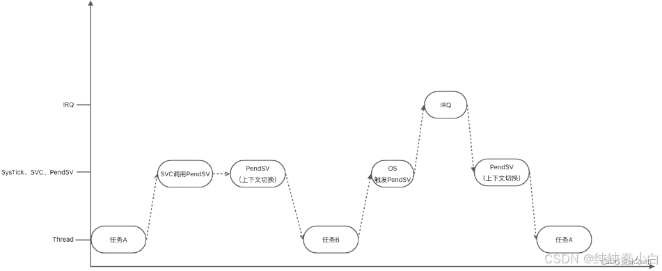 FreeRtos_m4 freertos 的heap-CSDN博客