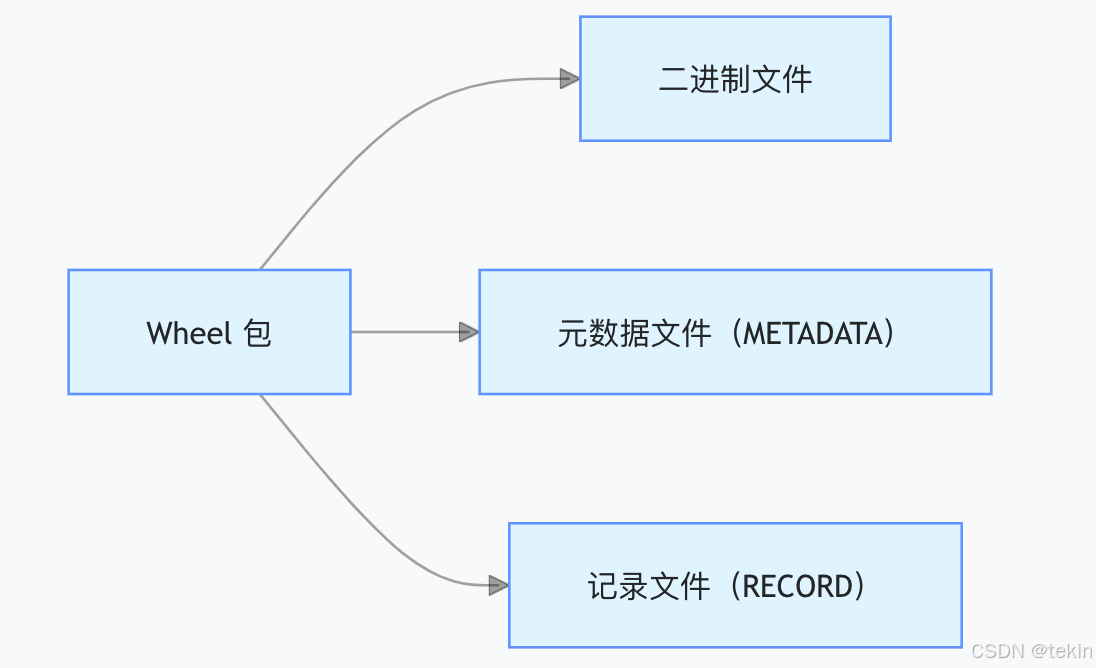 Python 包格式全解析：从原理到应用_source distribution tar.gz样式和built distribution wh ...