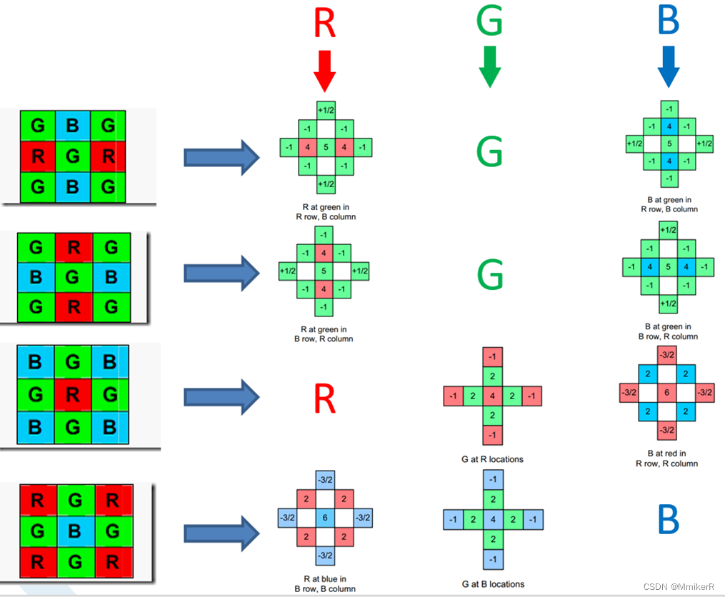 FPGA并行处理Bayer转RGB插值算法之5x5梯度插值(适用于索尼、思特威、辰芯等全局曝光sensor多路Bayer输入同时处理)-CSDN博客