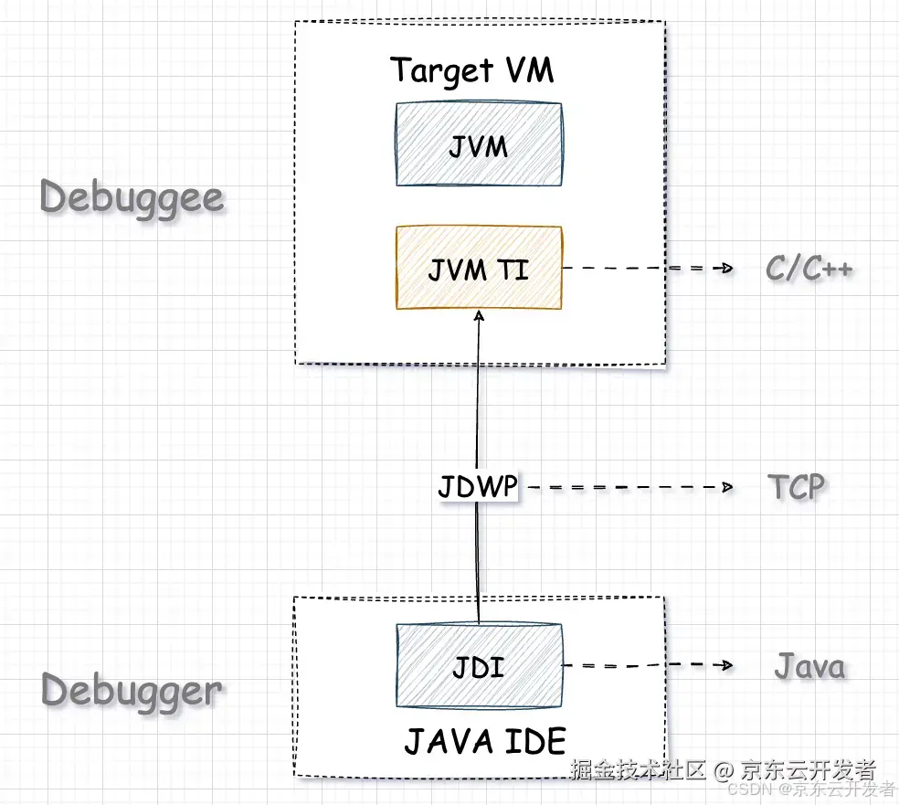 反向 Debug 了解一下？揭秘 Java Debug 的基本原理debug的原理 Csdn博客