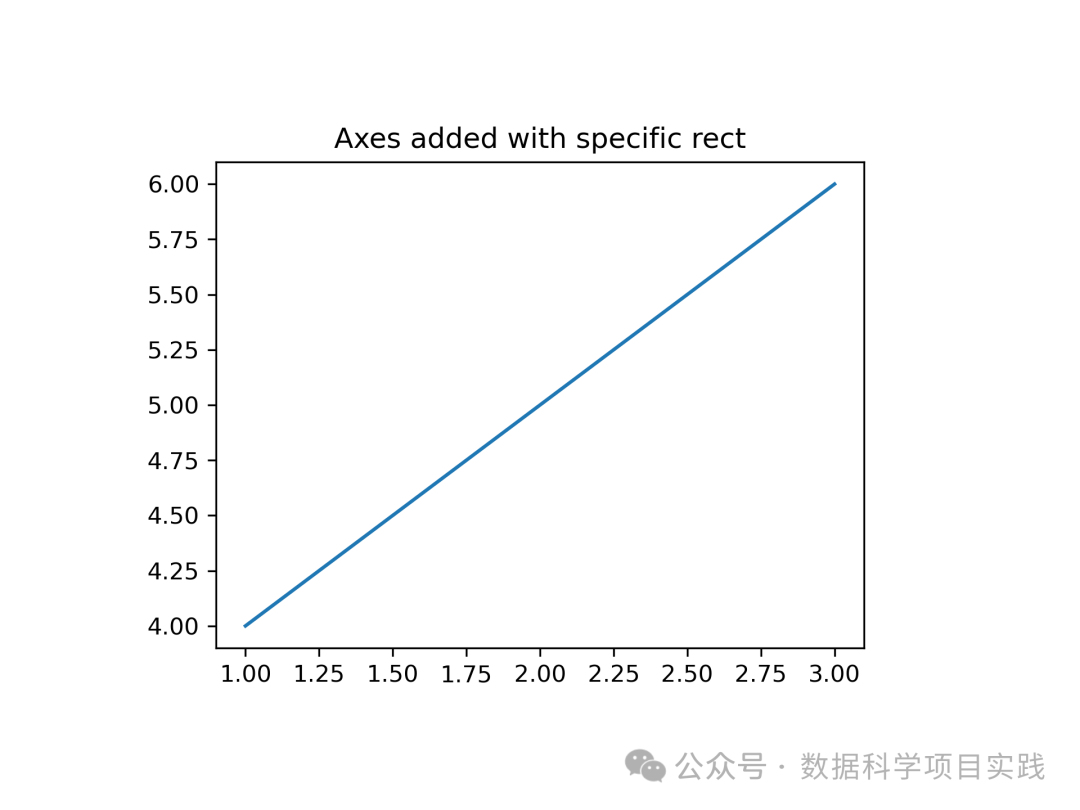 Matplotlib 简单教程 7：多字图：Figure.add_axes()-CSDN博客