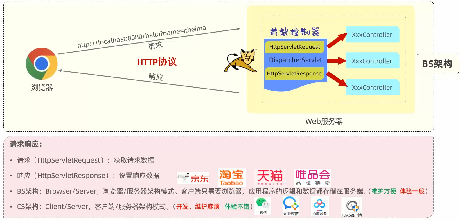 【SpringMVC】——从网络编程到web直到SpringMVC-CSDN博客