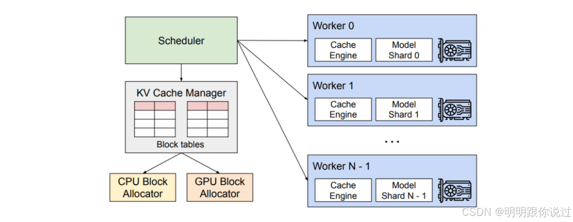 LLM 推理卡顿？vLLM 核心技术原理 + 最佳实战全攻略：让你的大模型推理飞起来！_vllm dynamic batching-CSDN博客