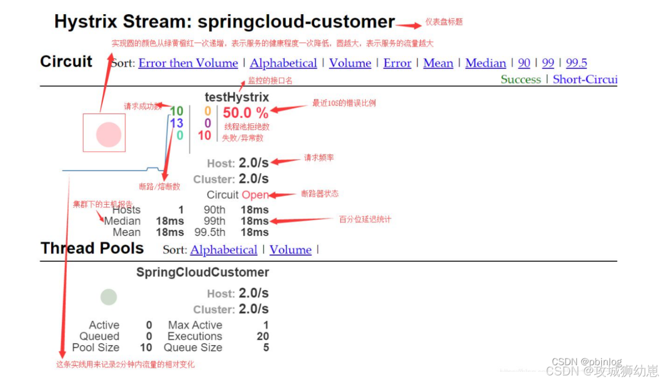Hystrix简介；Hystrix作用；应用设置Hystrix；添加仪表盘；-CSDN博客