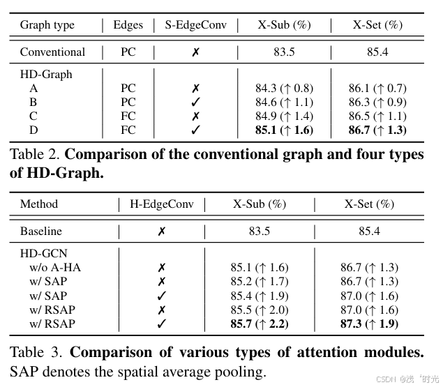 Hierarchically Decomposed Graph Convolutional Networks forSkeleton-Based Action Recognition（HD ...