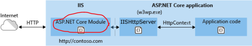 将Asp.Net Core Web项目部署到IIS时,你知道AspNetCoreModuleV2是干什么的吗？-CSDN博客