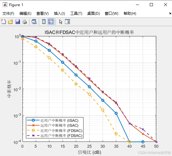 【matlab源码 第331期】基于matlab的动态功率分配的增强型noma Isac与fdsac系统仿真：中断概率、感知速率与遍历通信速率。 Csdn博客