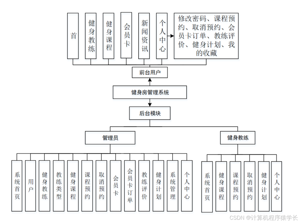 计算机Java毕设实战-基于SpringBoot的健身房管理系统基于springboot的健身俱乐部综合管理系统【完整源码+LW+部署说明+演示视频，全bao一条龙等】-CSDN博客