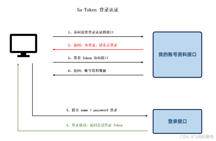 springboot整合sa-token框架学习笔记完整记录_spring boot satoken jpa-CSDN博客