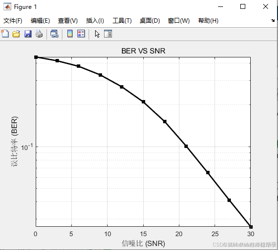 【matlab源码 第270期】基于matlab的ofdm系统m序列,gold序列,barker码三种序列误码率对比,输出误码率曲线。巴克码 Csdn博客