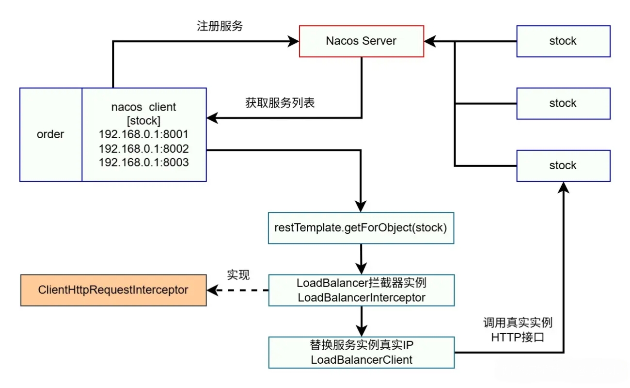 第二章 微服务负载均衡_reactorserviceinstanceloadbalancer-CSDN博客