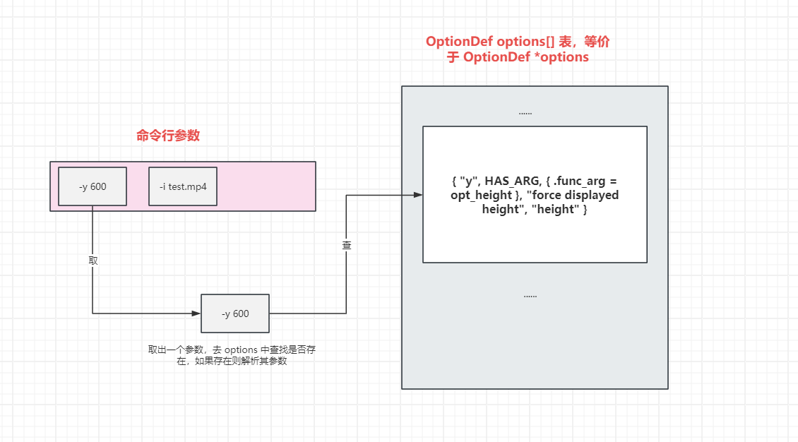 Ffmpeg Ffplay 源码分析二（命令行参数解析数据结构） Csdn博客
