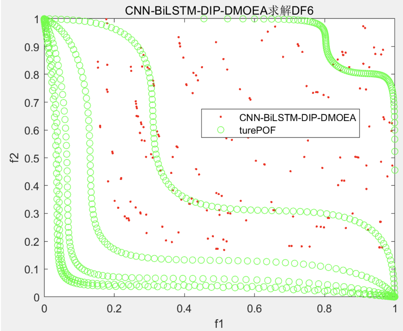 基于cnn Bilstm定向改进预测的动态多目标进化算法（cnn Lstm Dip Dmoea）求解cec2018（matlab代码实现） Csdn博客