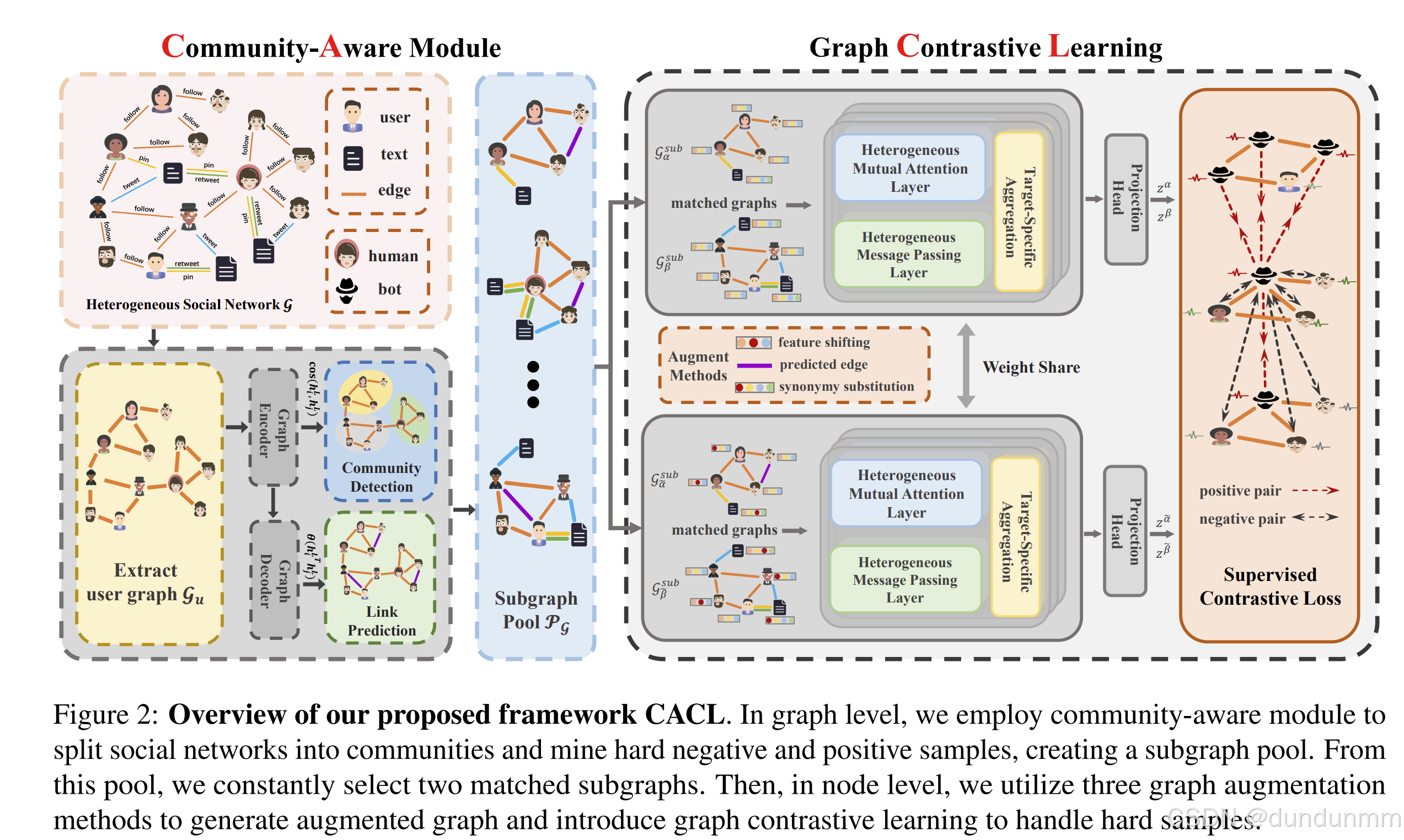 【论文阅读】CACL: Community-Aware Heterogeneous Graph Contrastive Learning for Social Media Bot ...