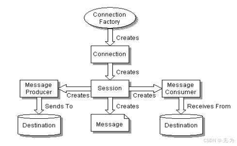 科普文：软件架构MQ系列之【JMS Java消息服务(Java Message Service)】_java jms-CSDN博客