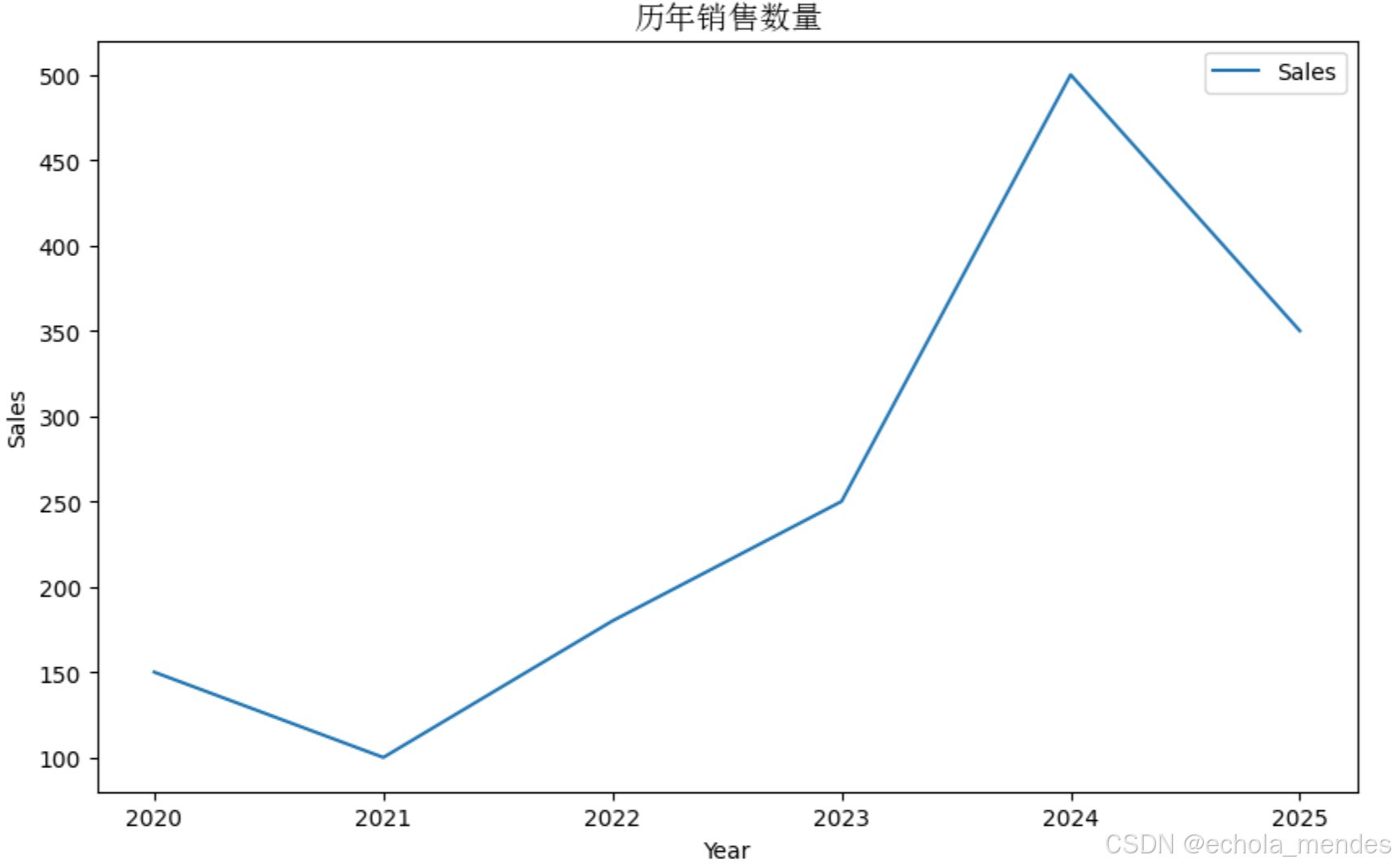 Python——一文读懂pandas数据分析工具的实用技巧pandas使用 Csdn博客