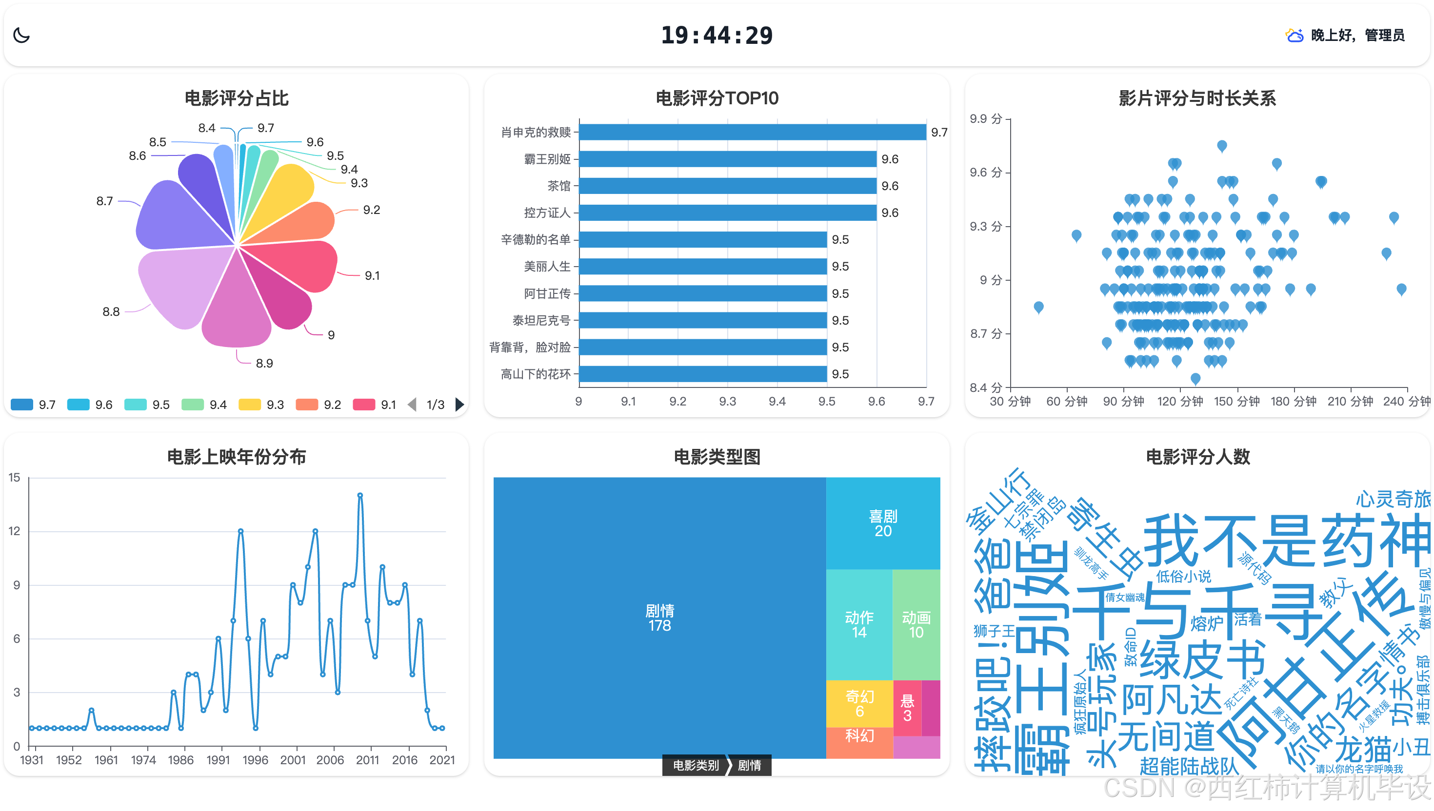基于大数据 Python 电影评分数据分析系统源码lw部署讲解数据库ppt Csdn博客